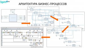 Архитектура бизнес-процессов