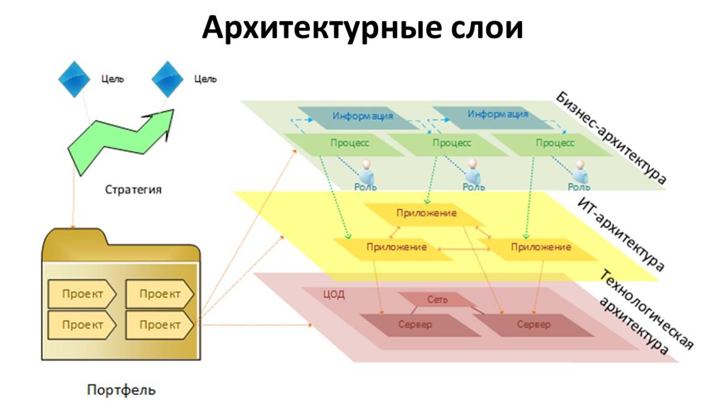 Архитектура ИТ