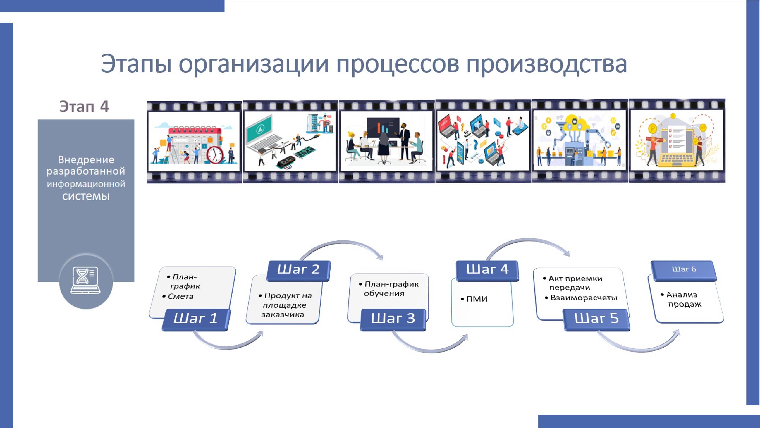 Организация производства ИТ систем