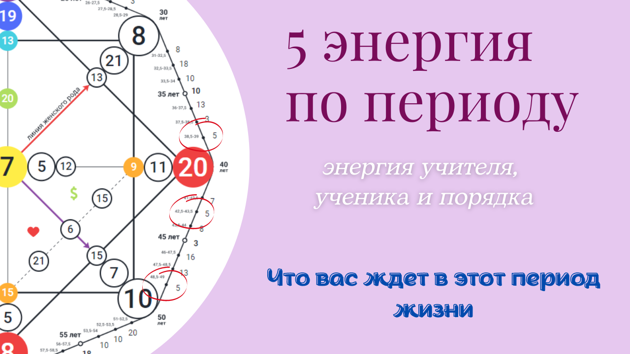 5 аркан в зоне комфорта в матрице. Матрица судьбы. 8 Энергия в матрице судьбы. Матрица судьбы по периодам. 5 Энергия в матрице судьбы.