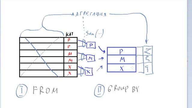 SQL Developer - Анализ данных на языке SQL