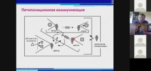 Сложная коммуникация