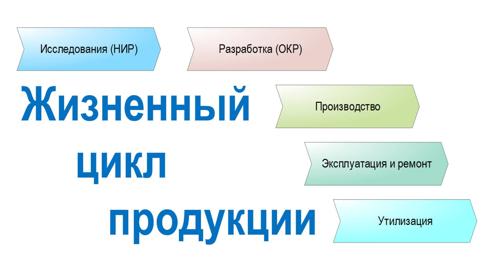 Жизненный цикл продукции