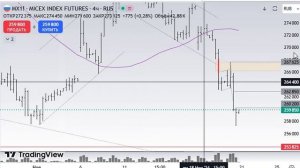 Утренние обзоры на фьючерсы мосбиржи