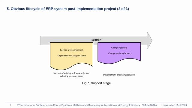 Научные конференции по ERP-системам и КИС (выступления)