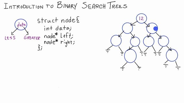 Binary Search Trees C++