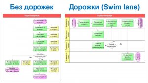 Нотации описания бизнес-процессов