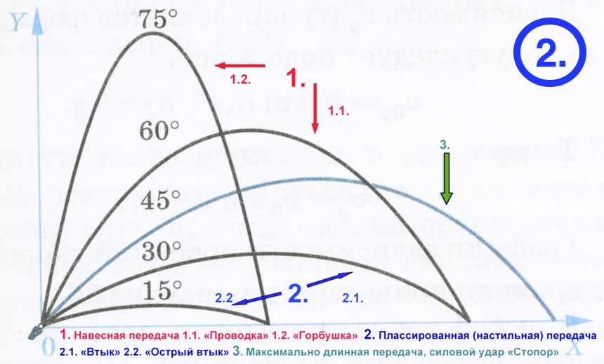 Пласированная передача