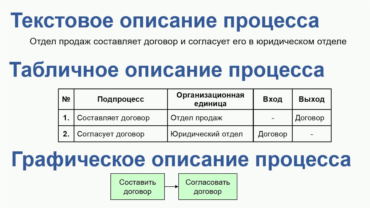 Описание бизнес-процессов