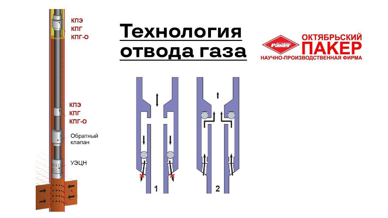 Технологии и оборудование для добывающих скважин