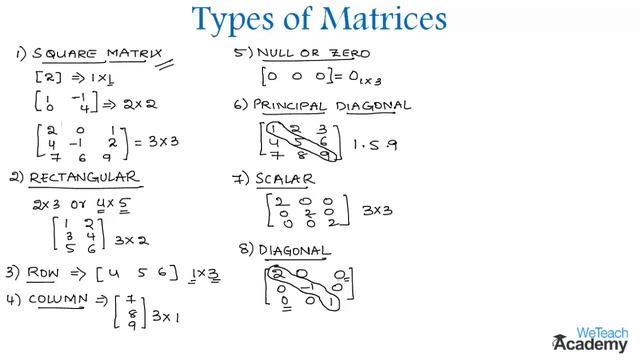 We Teach Academy Maths matrices