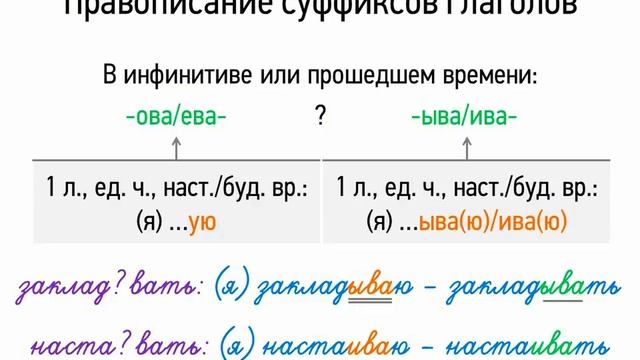 Уроки русского языка. 7 класс