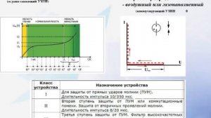 Заземление и молниезащита